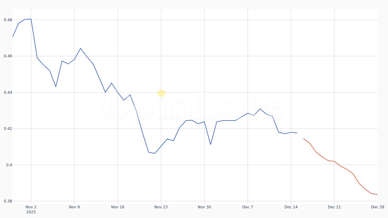 Zedxion краткосрочный прогноз курса