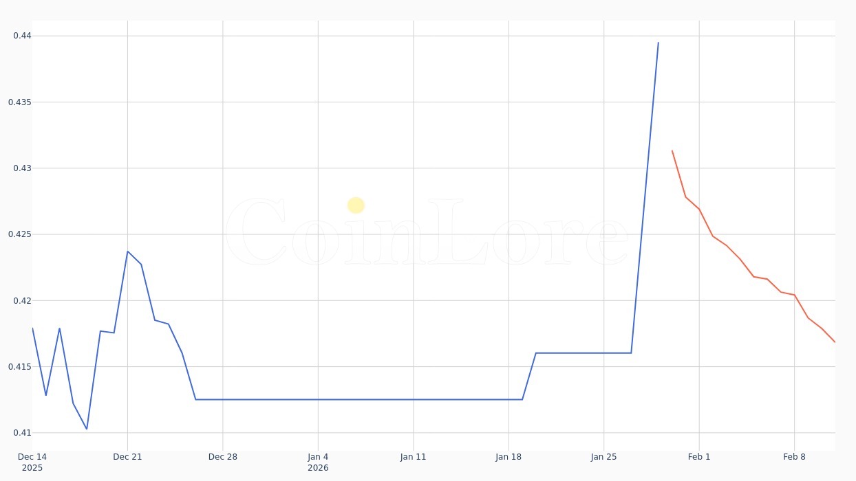 Zedxion краткосрочный прогноз курса