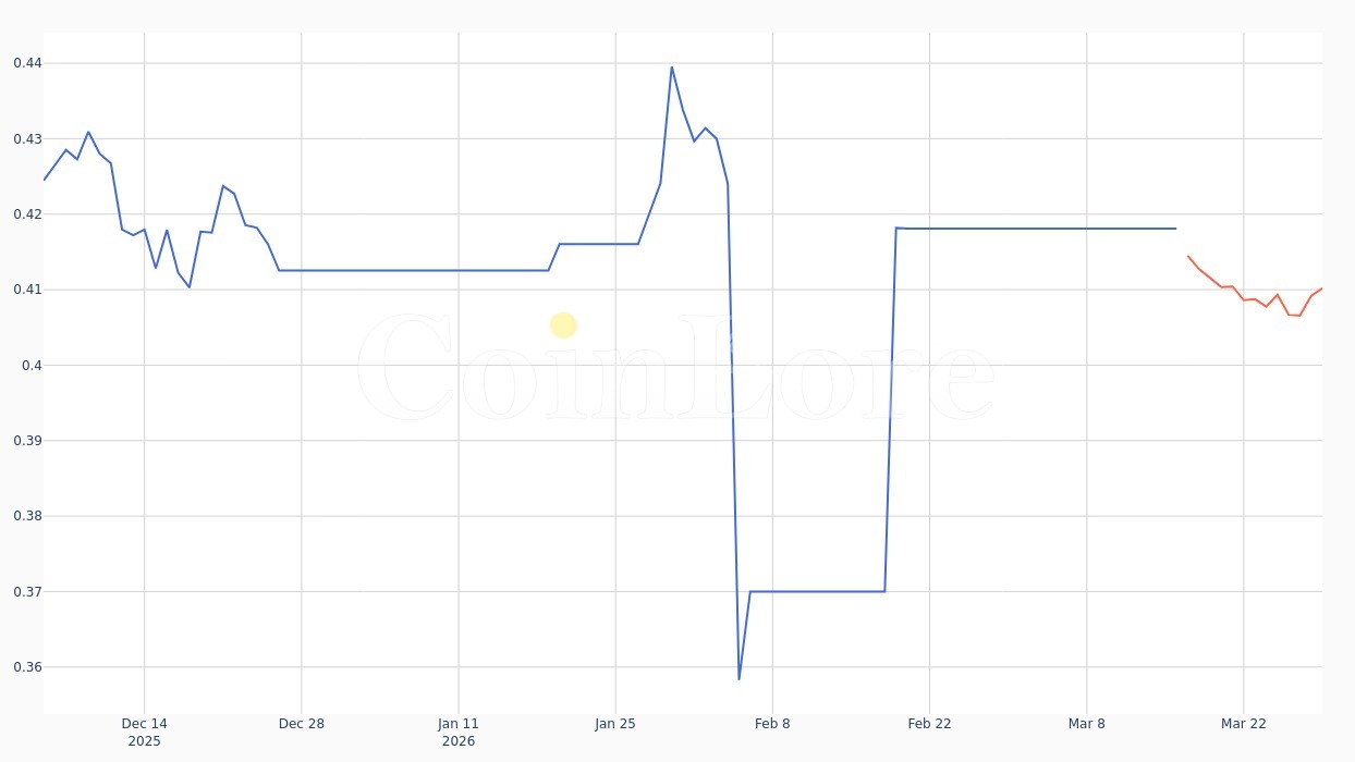 Zedxion краткосрочный прогноз курса