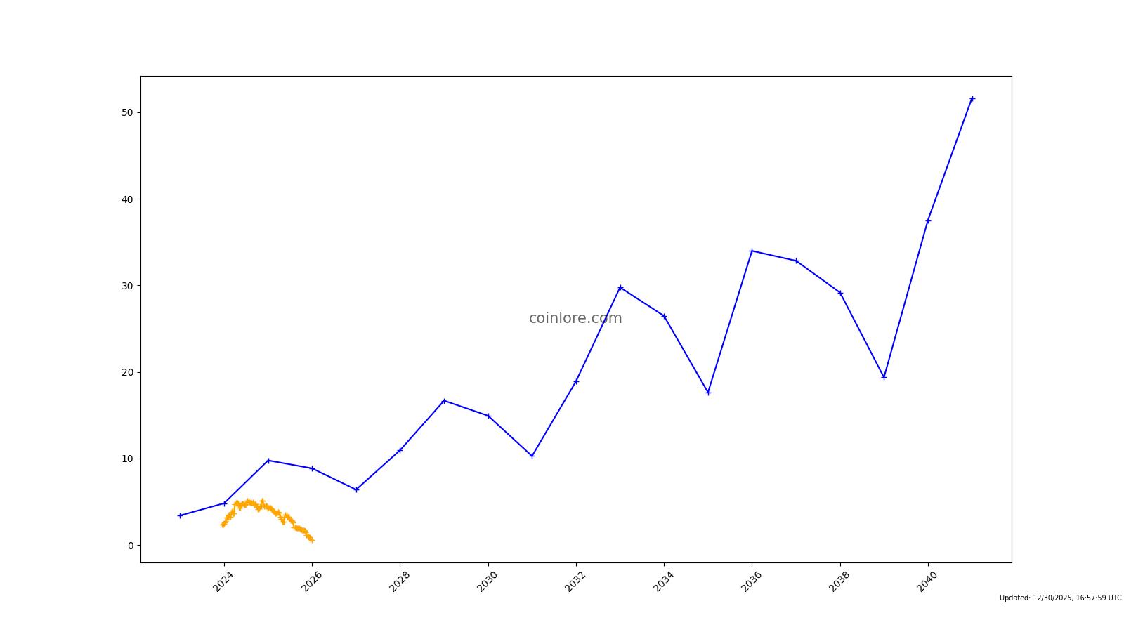 Zeebu uzun vadeli fiyat tahmini