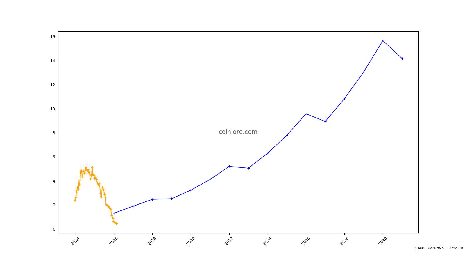 Zeebu uzun vadeli fiyat tahmini