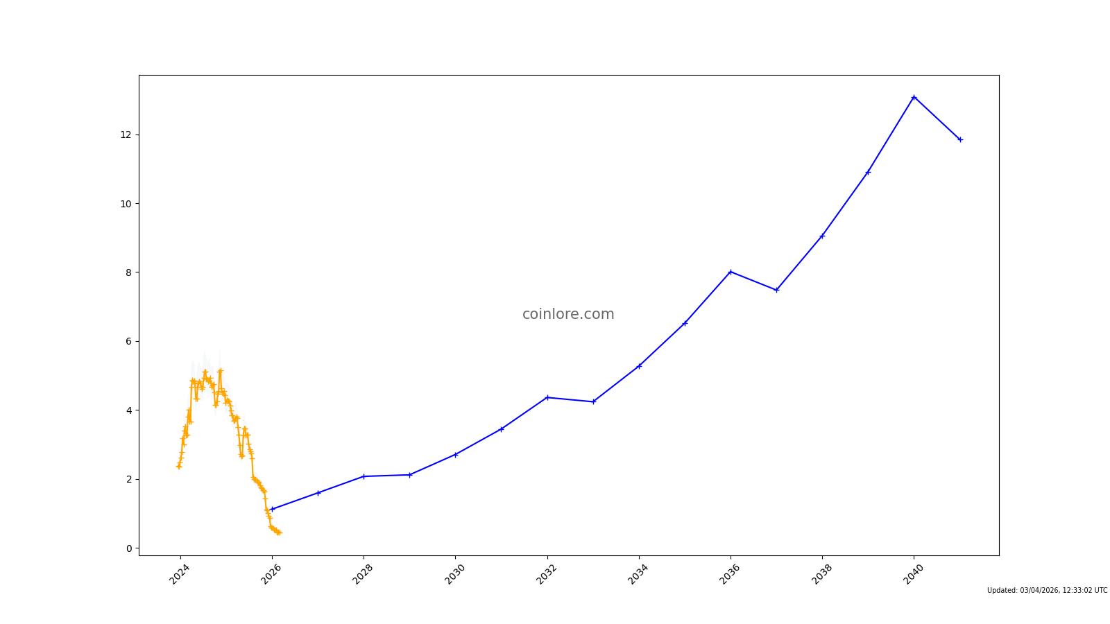 Zeebu uzun vadeli fiyat tahmini