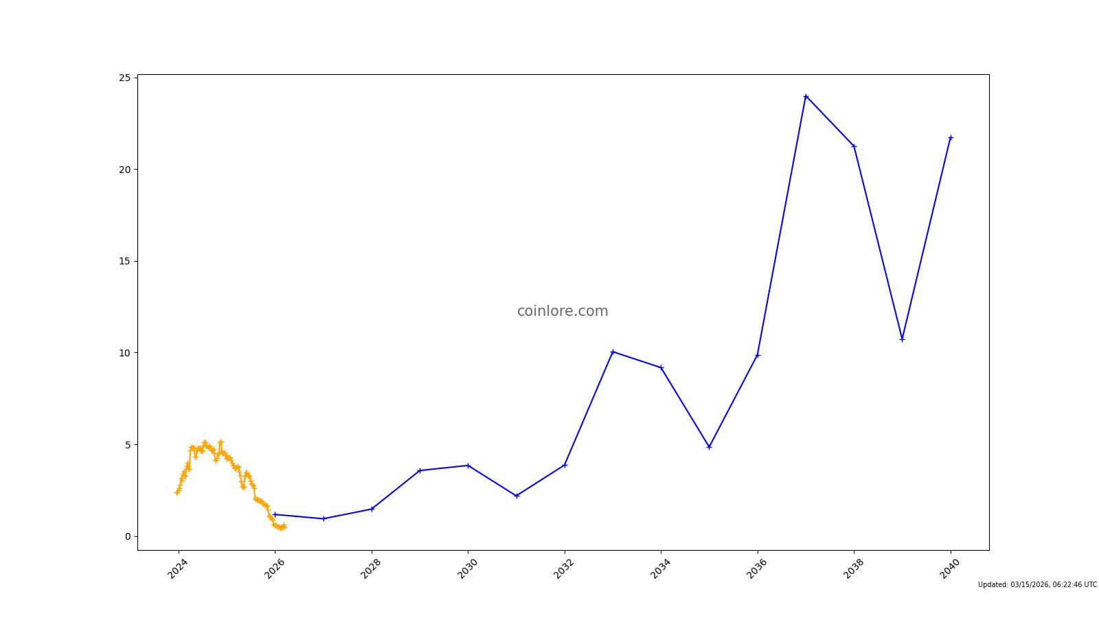 Zeebu uzun vadeli fiyat tahmini
