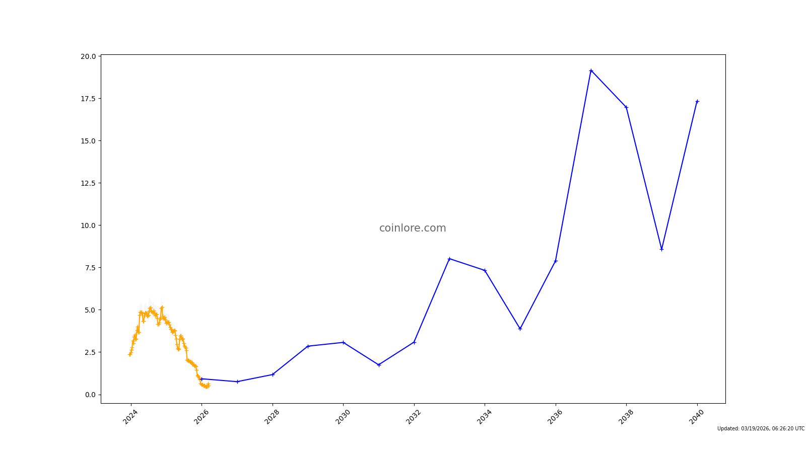 Zeebu uzun vadeli fiyat tahmini