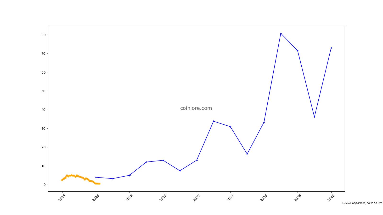 Zeebu uzun vadeli fiyat tahmini