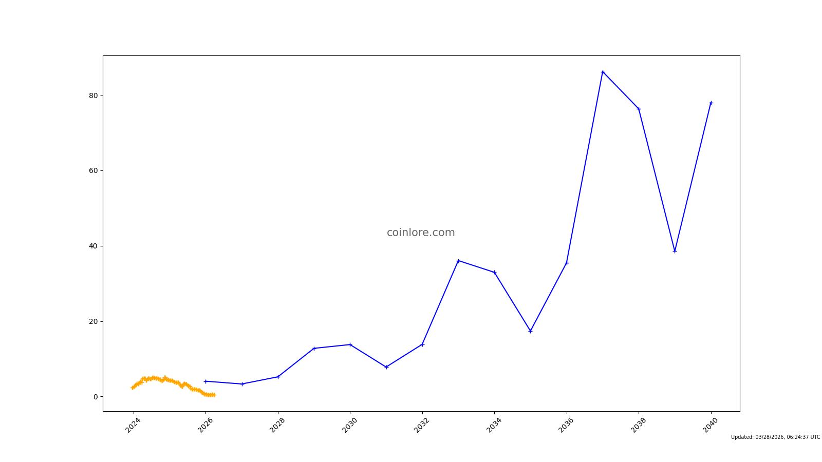 Zeebu uzun vadeli fiyat tahmini