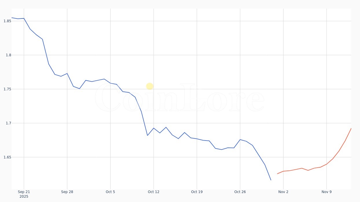 Predicción del precio a corto plazo de Zeebu