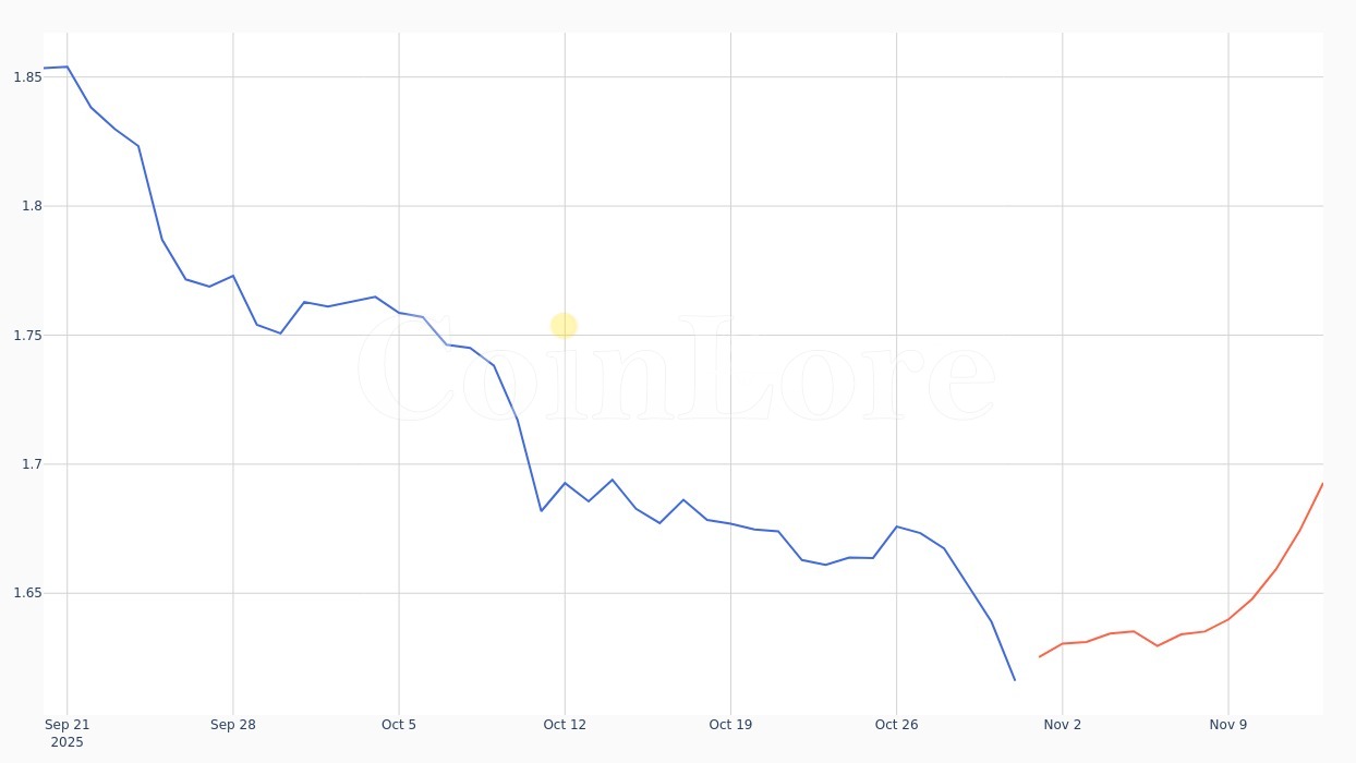 Zeebu краткосрочный прогноз курса
