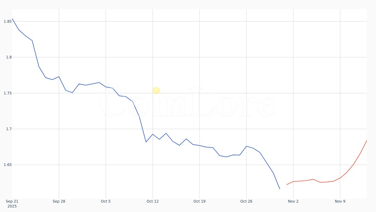 Zeebu kısa vadeli fiyat tahmini