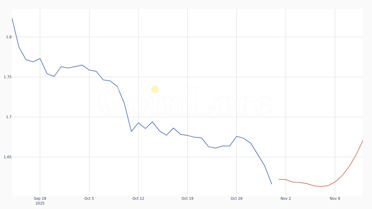 Zeebu short-term price prediction