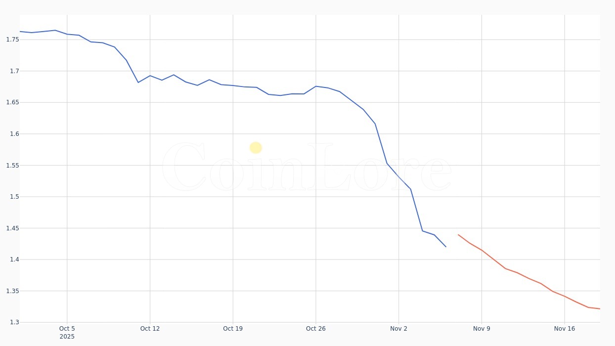 Zeebu short-term price prediction