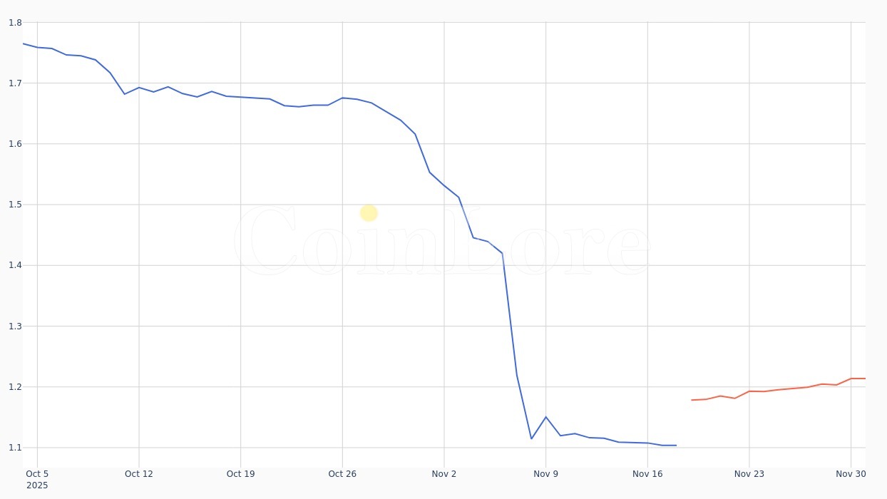 Zeebu short-term price prediction
