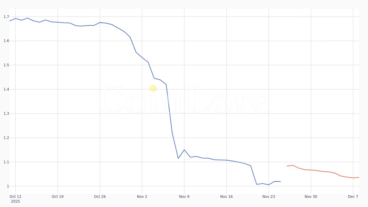 Zeebu short-term price prediction