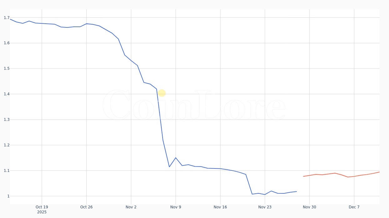 Zeebu short-term price prediction