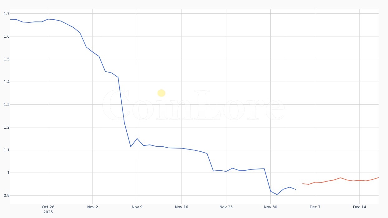Zeebu kısa vadeli fiyat tahmini