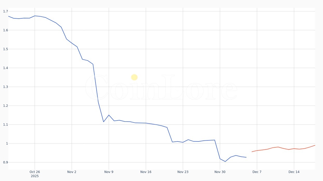 Zeebu short-term price prediction