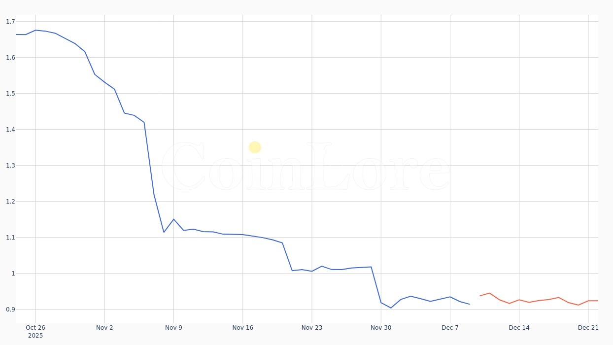 Zeebu short-term price prediction
