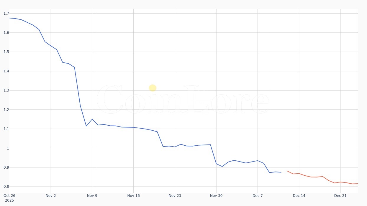 Zeebu short-term price prediction