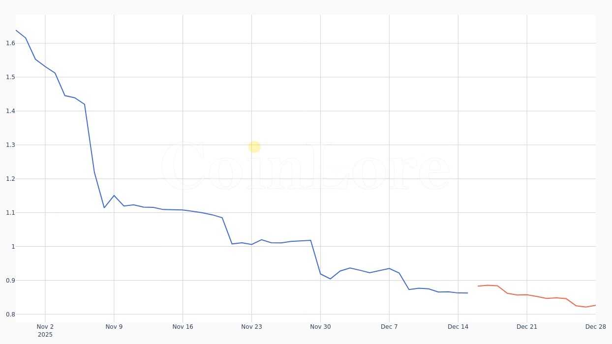 Zeebu short-term price prediction