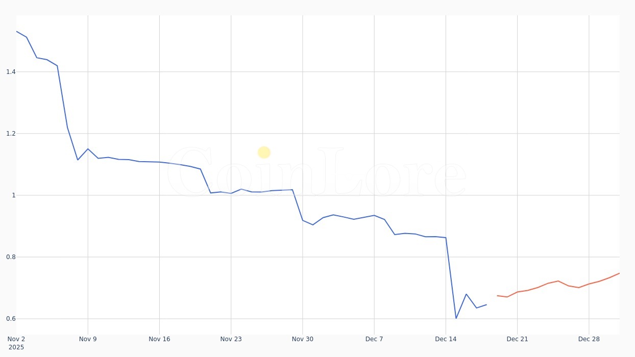 Predicción del precio a corto plazo de Zeebu
