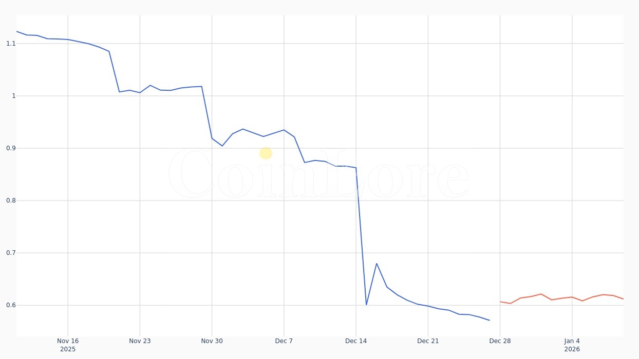 Zeebu kısa vadeli fiyat tahmini