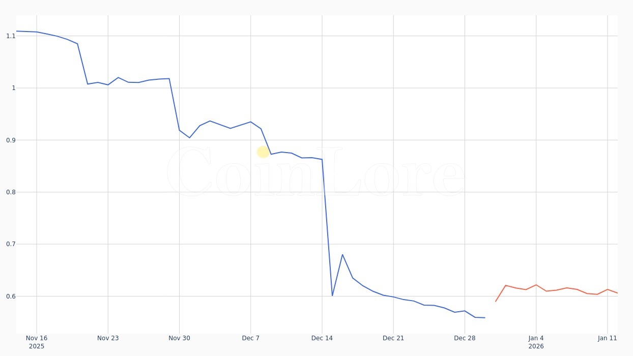 Zeebu kısa vadeli fiyat tahmini