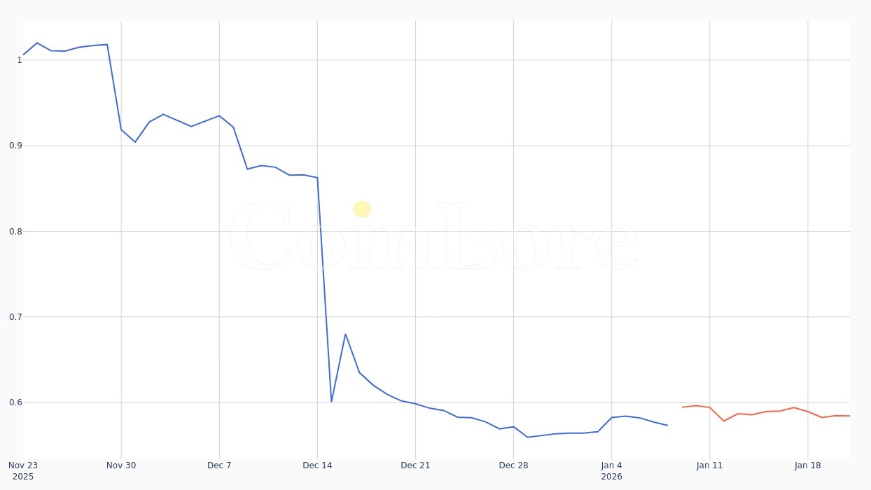 Zeebu kısa vadeli fiyat tahmini