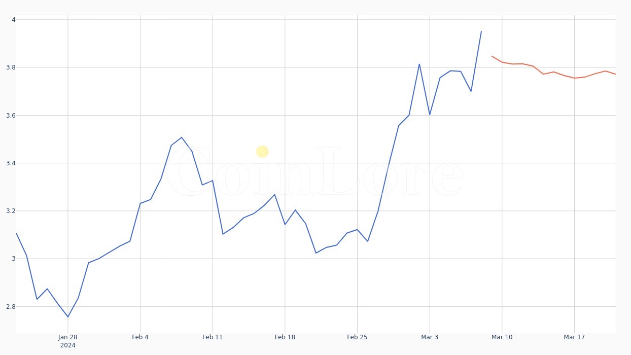 Zeebu kısa vadeli fiyat tahmini
