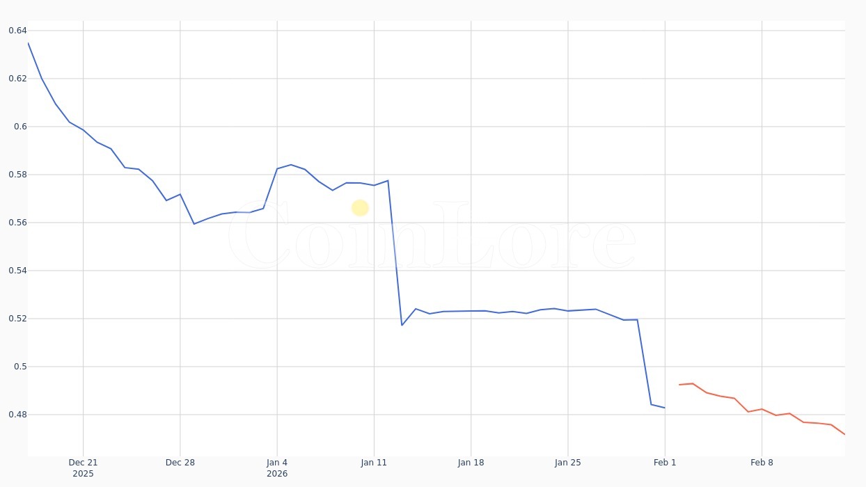Predicción del precio a corto plazo de Zeebu