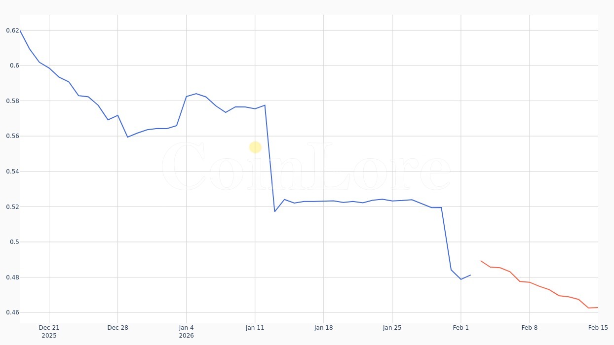 Zeebu краткосрочный прогноз курса