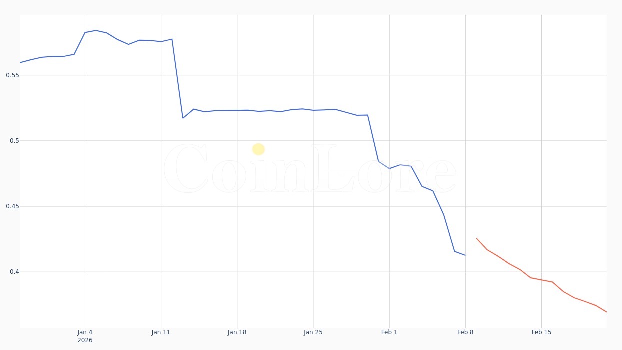 Zeebu kısa vadeli fiyat tahmini