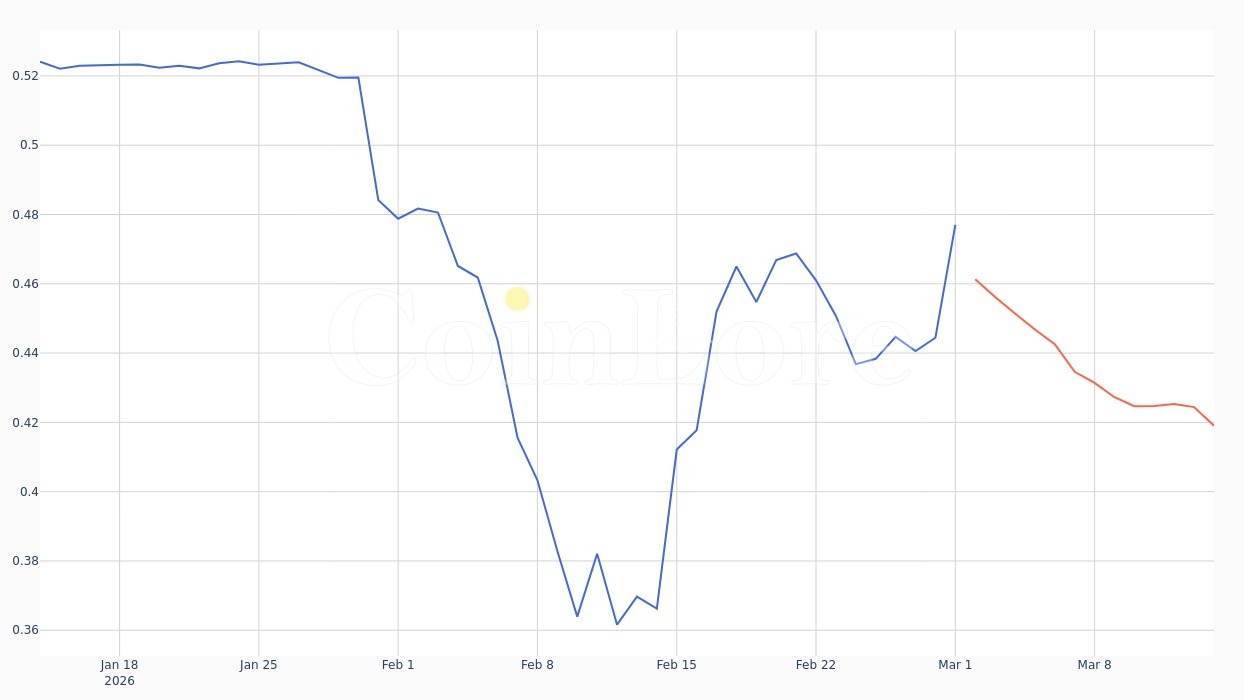 Zeebu kısa vadeli fiyat tahmini
