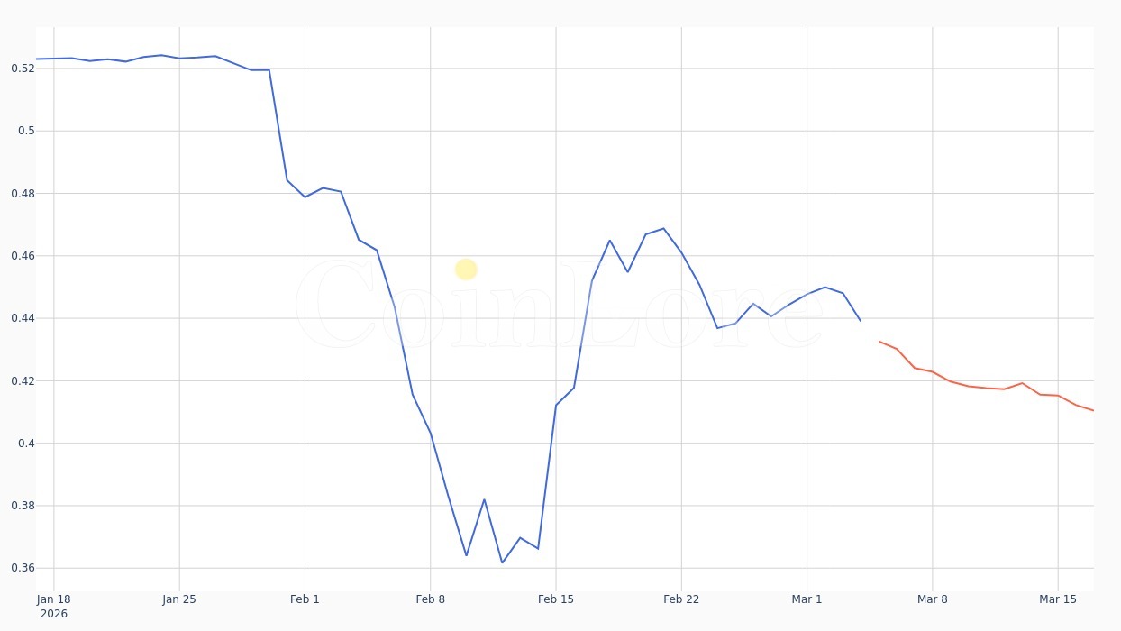 Zeebu kısa vadeli fiyat tahmini