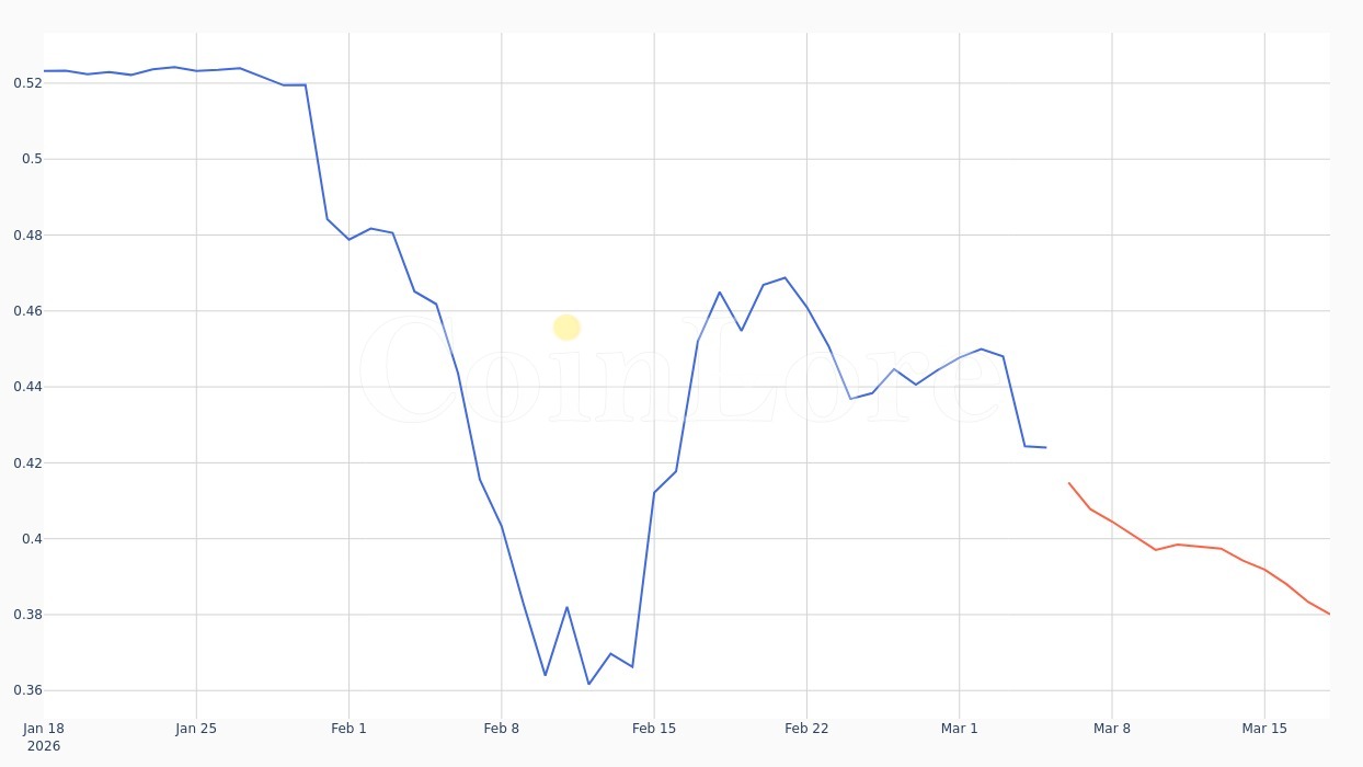 Zeebu kısa vadeli fiyat tahmini