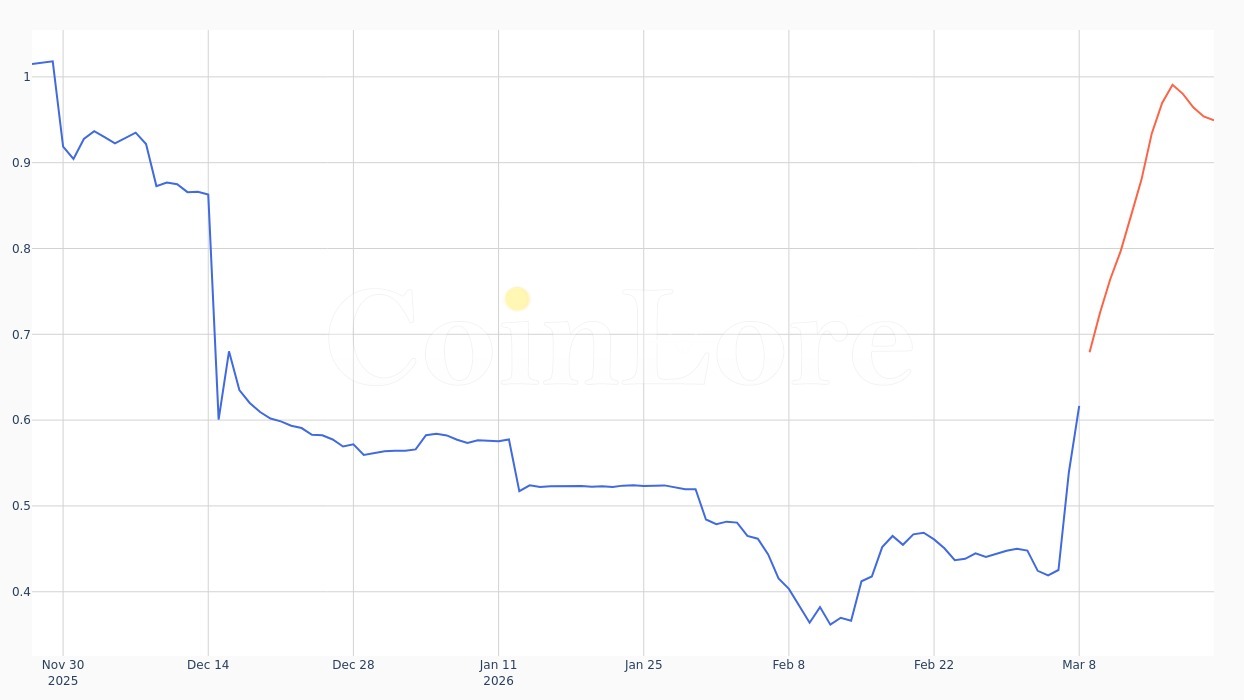 Zeebu kısa vadeli fiyat tahmini