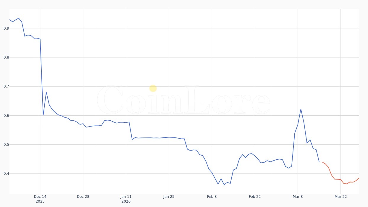 Zeebu kısa vadeli fiyat tahmini