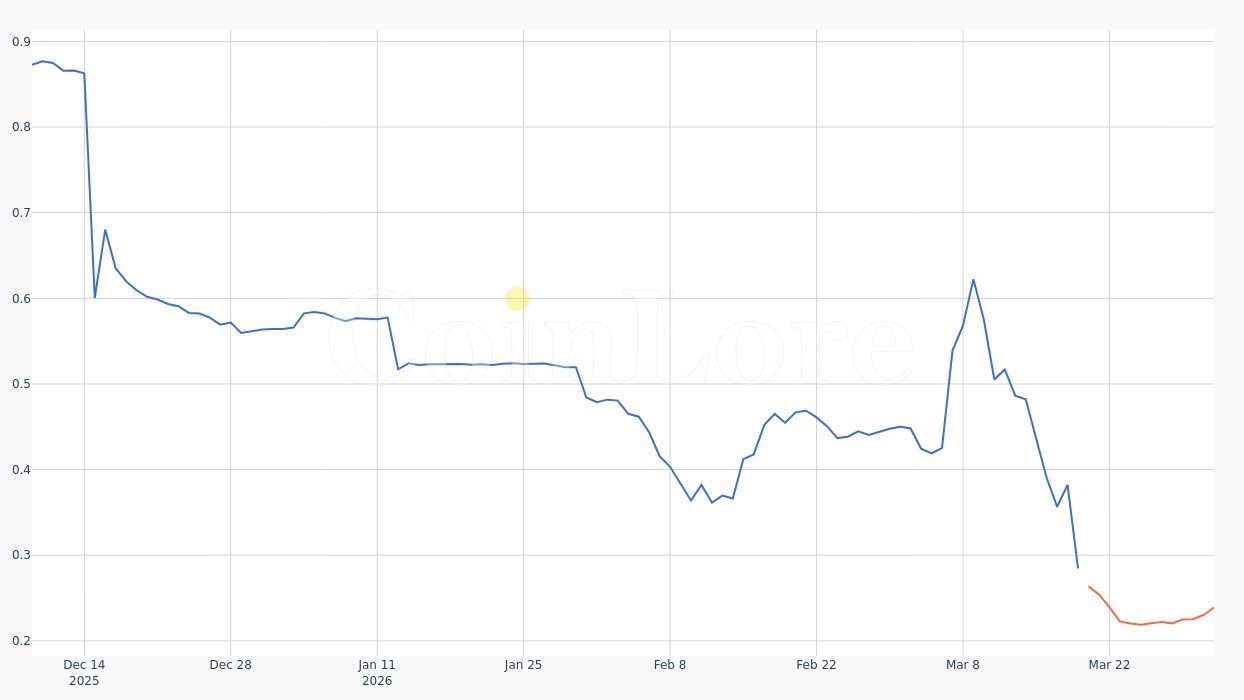 Predicción del precio a corto plazo de Zeebu