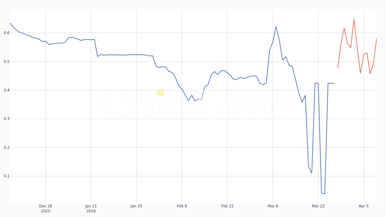 Zeebu kısa vadeli fiyat tahmini