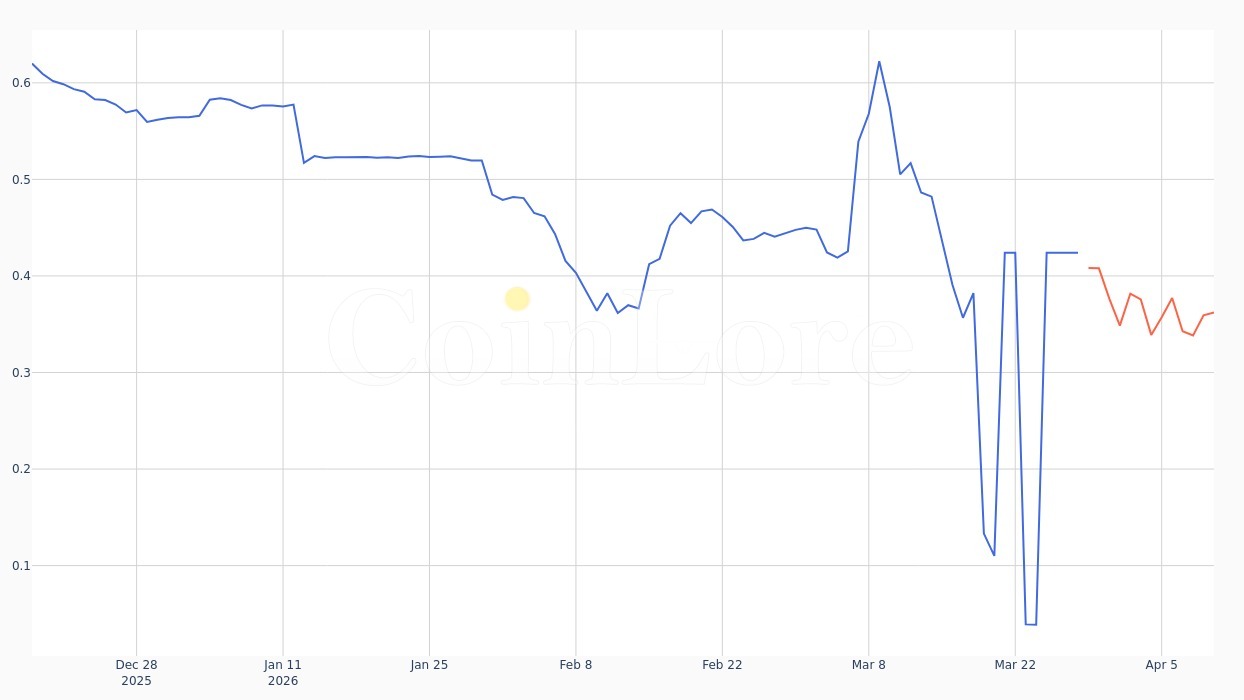 Zeebu kısa vadeli fiyat tahmini