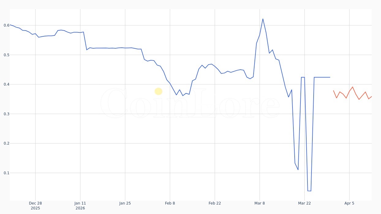 Zeebu kısa vadeli fiyat tahmini