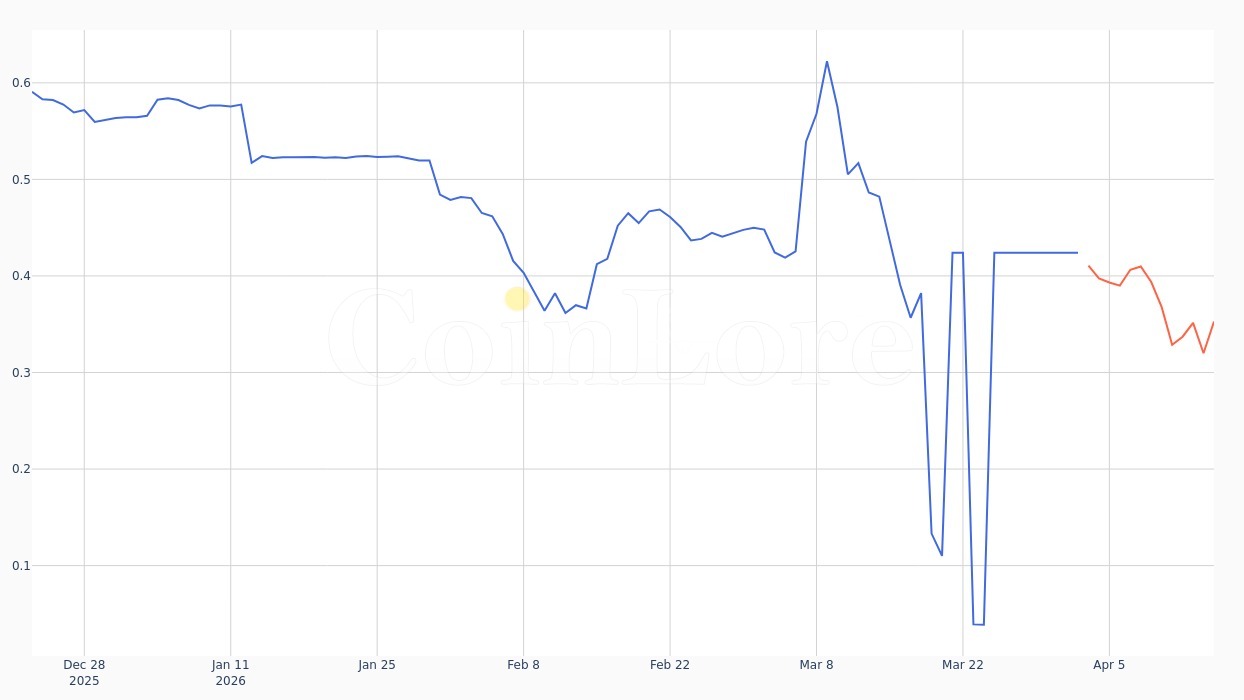 Zeebu kısa vadeli fiyat tahmini