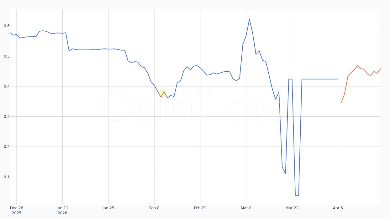 Zeebu kısa vadeli fiyat tahmini