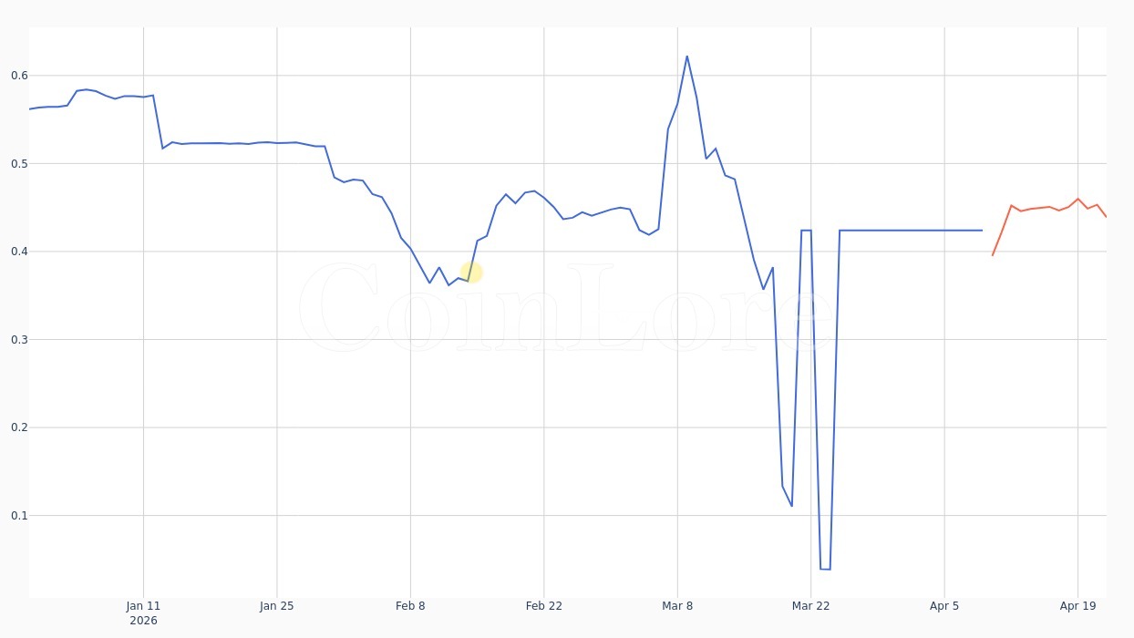 Zeebu kısa vadeli fiyat tahmini