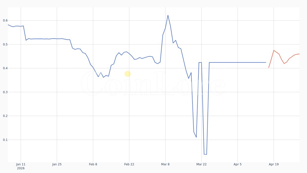 Zeebu kısa vadeli fiyat tahmini