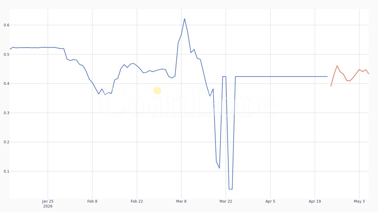 Zeebu kısa vadeli fiyat tahmini