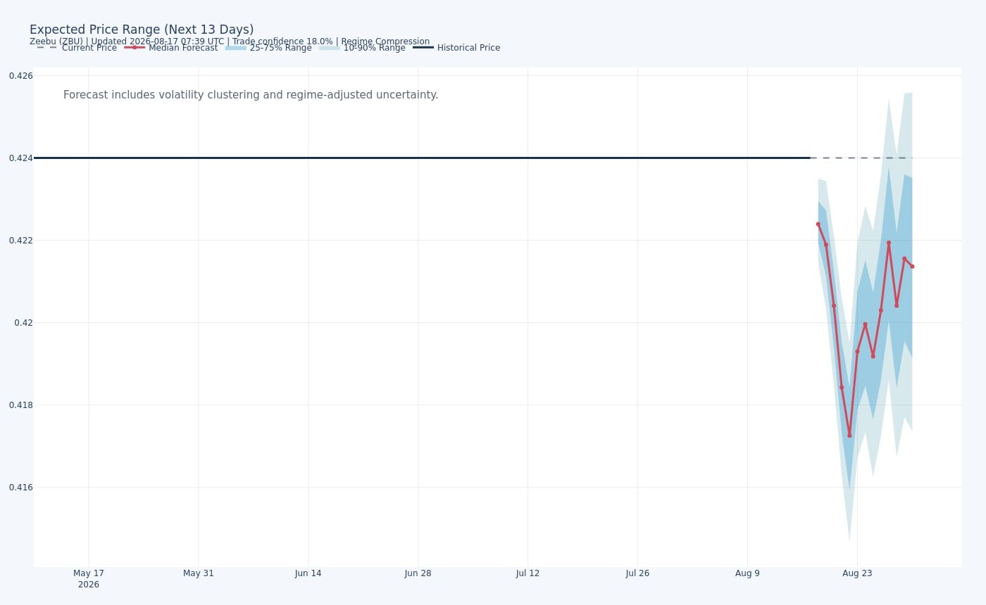 Zeebu price forecast next 13 days with confidence range and prediction bands