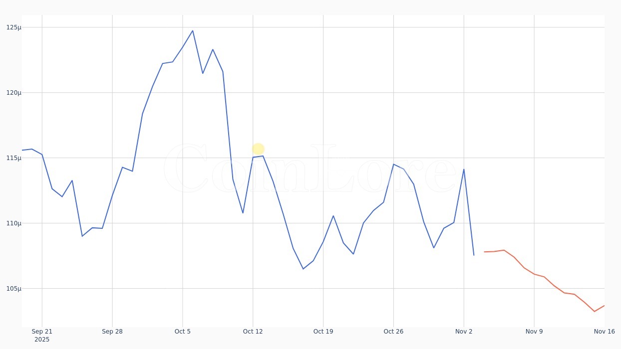 Zeepin short-term price prediction
