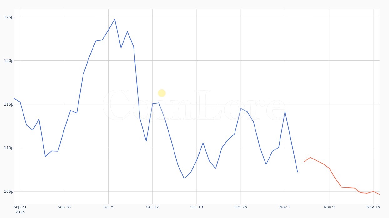 Zeepin short-term price prediction