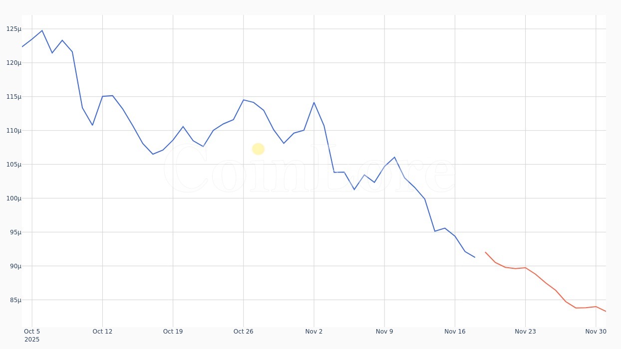 Zeepin short-term price prediction