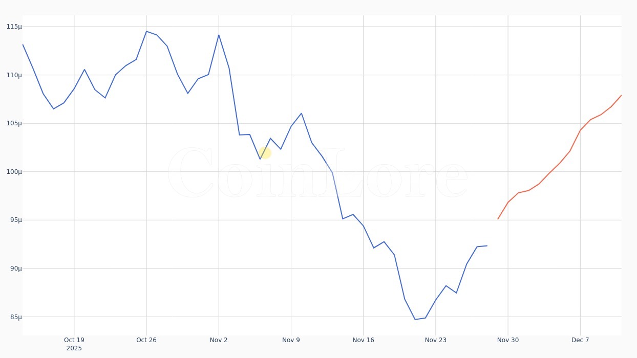 Zeepin short-term price prediction